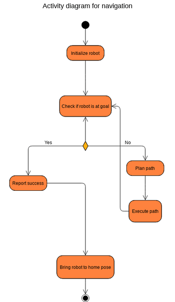 Basic Activity Diagram | Visual Paradigm User-Contributed Diagrams ...
